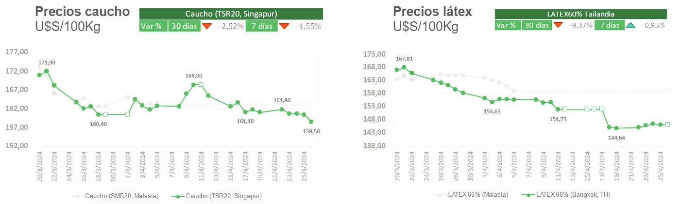 What is driving the fall in Natural Rubber prices?