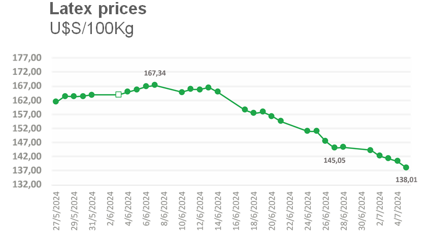 How Will Natural Rubber Prices Fluctuate?