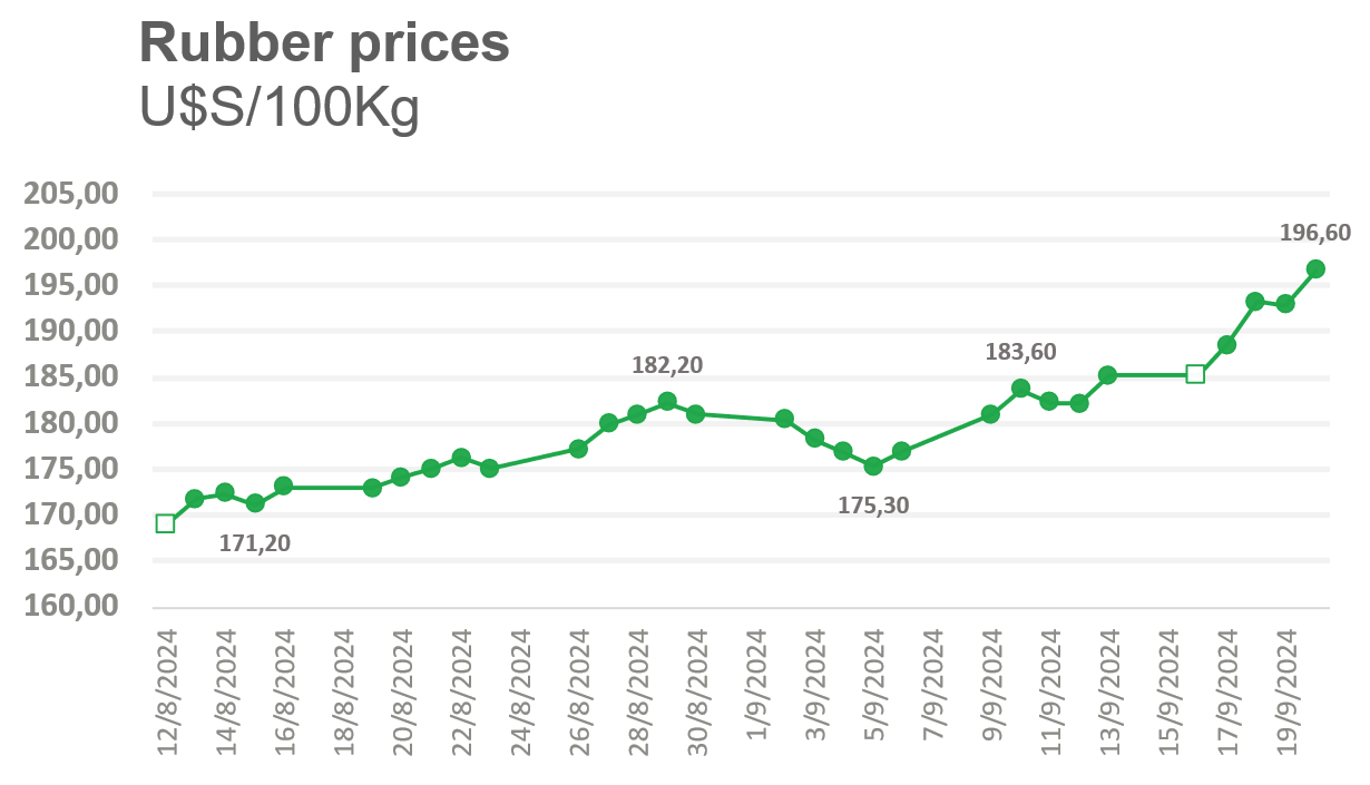 Quotations, prices, demand and production of natural rubber