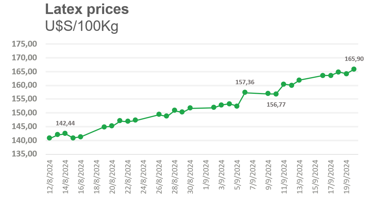 Quotations, prices, demand and production of natural rubber