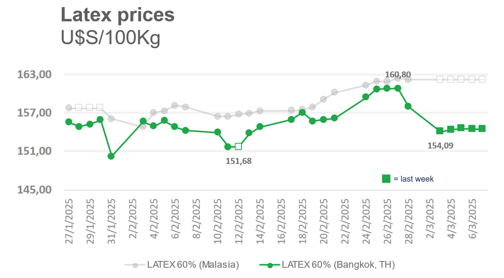 Rubber prices remain high amid commodity downturn